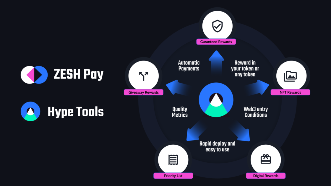 The Key To Web3 Success - Building And Managing A Community - Zesh AI Layer